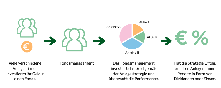 Wie funktioniert Fondssparen? | UmweltBank