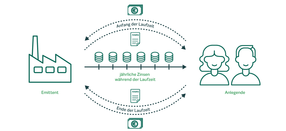 Was sind Anleihen? | UmweltBank